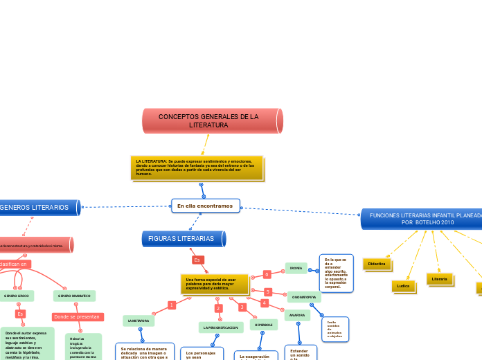 CONCEPTOS GENERALES DE LA LITERATURA - Mind Map